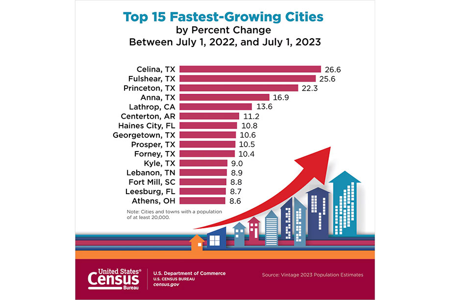 Texas population boom continues | Princeton Herald